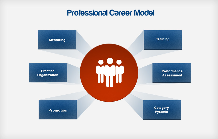 6.1 Professional Career Model - ENGLISH - Stratesys | Consultoría ...