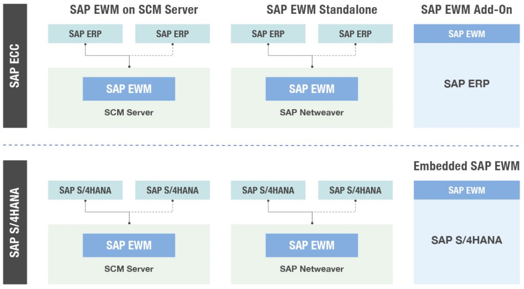 Gestión de almacenes en SAP S/4HANA con Extended Warehouse Management ...