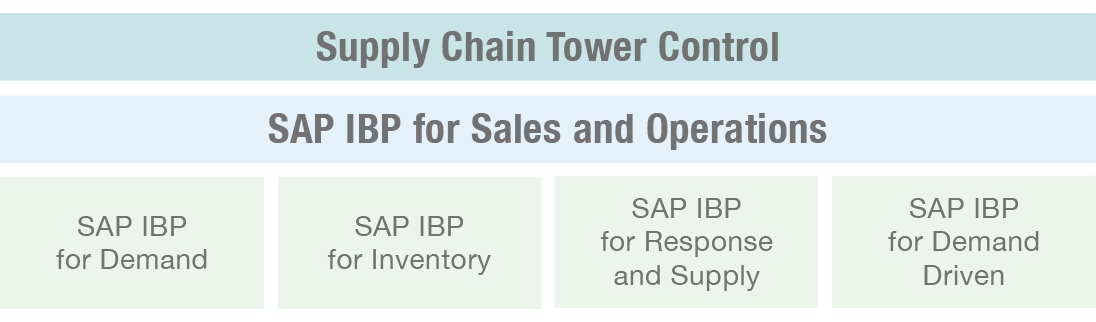 La planificación con SAP IBP: el camino hacia el éxito