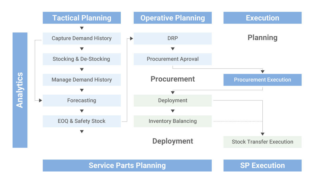Como gestionar los materiales de repuesto y mantenimiento con SAP eSPP ...