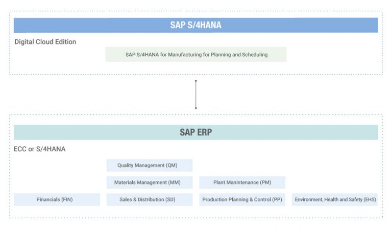 SAP PPDS: Planificación avanzada para mejorar el control - Stratesys ...